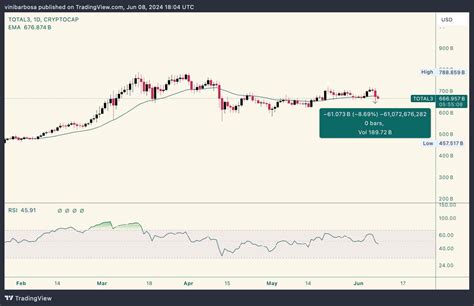 Other Cryptocurrencies Dominate Market Liquidations Million Losses