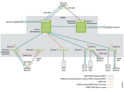 Assisted Replication Multicast Optimization In Evpn Networks Junos Os