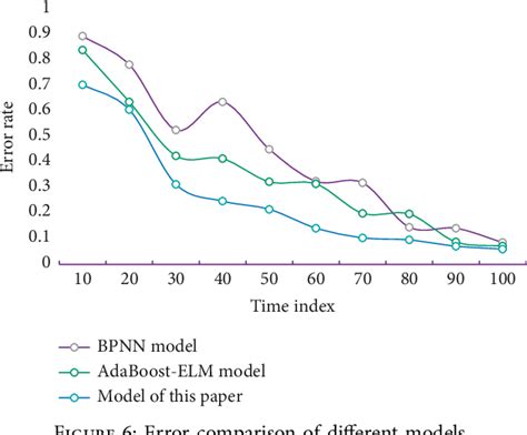 Figure 6 From Design Of Drug Sales Forecasting Model Using Particle