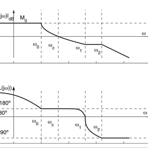 nichols plot of the bode optimal loop frequency response type i loop