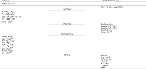 privacy preserving static authentication protocol download scientific