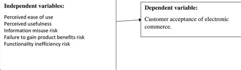 Relationship Between The Variables Download Scientific Diagram