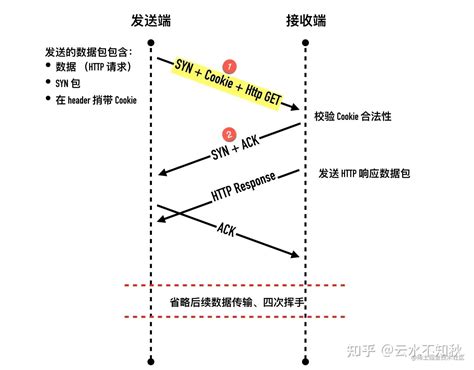 笔记:tcp快速打开 知乎 笔记:tcp快速打开 知乎
