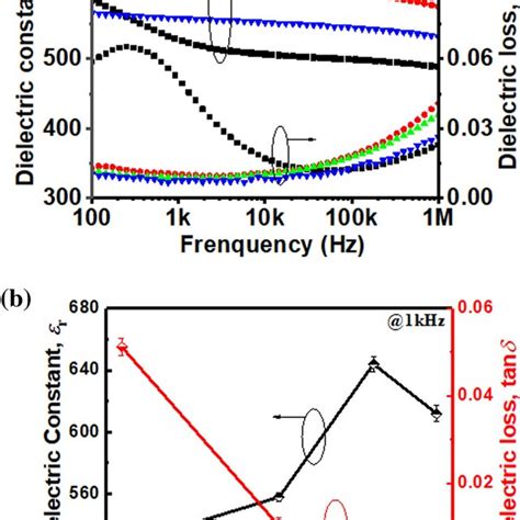 A Frequency Dependence Of Dielectric Properties B Dielectric Constant