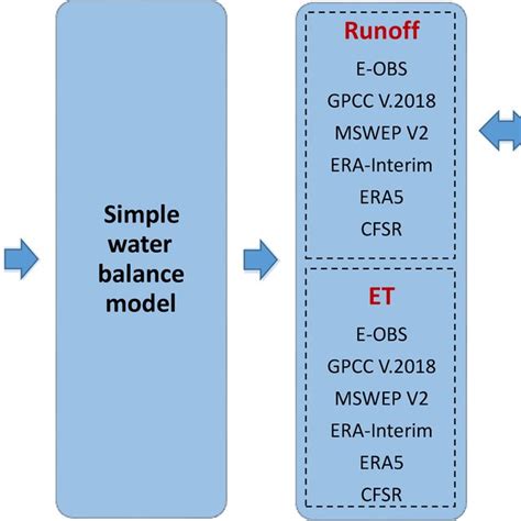 Overview Of The Modeling Approach The Simple Water Balance Model Download Scientific Diagram