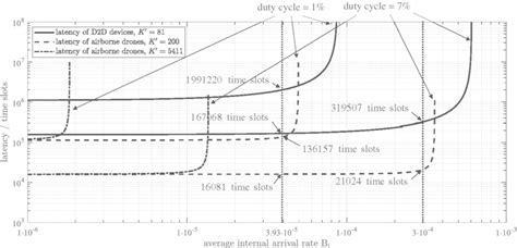 Comparison Of The Latency In The Network Between A Connection Between Download Scientific