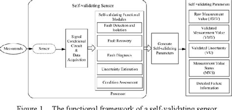 Figure 2 From Self Validating Chemical Sensor Array And Its Application