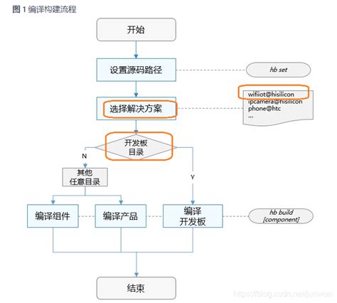鸿蒙系统学习 liteos m（六） csdn博客