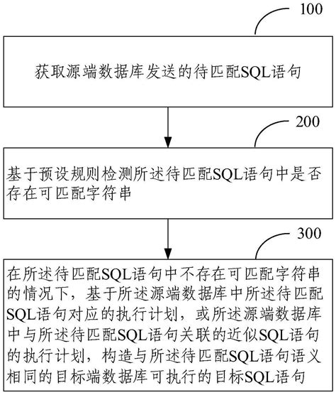 异构数据库sql语句适配方法、装置和设备与流程