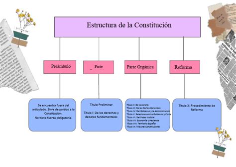 Estructura De La Constitución Pdf