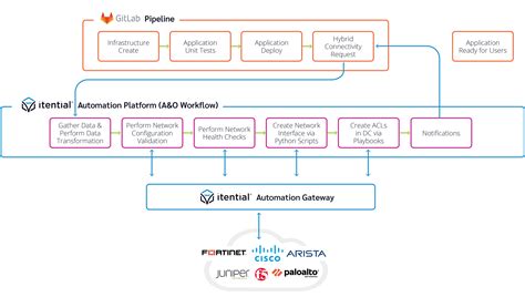 Cicd Pipelines For Network Automation And Orchestration With Itential