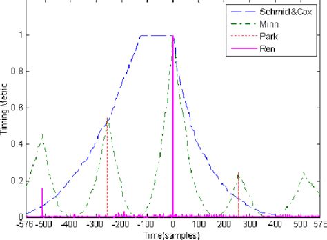 Figure 2 From An Improved Timing Synchronization Method For Broadband Ofdm Based Power Line