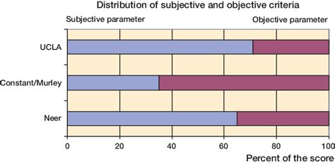 Distribution Of Objective And Subjective Criteria In The Different Scores Download Scientific
