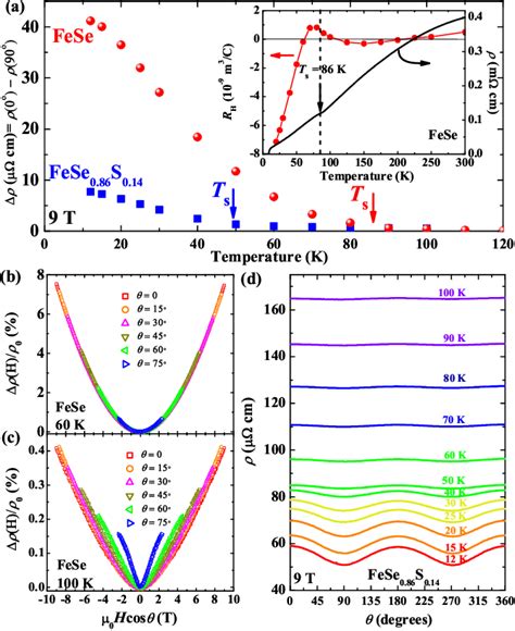 Figure 3 From Structural Transition Induced Quasi Two Dimensional Fermi Surface In Fese