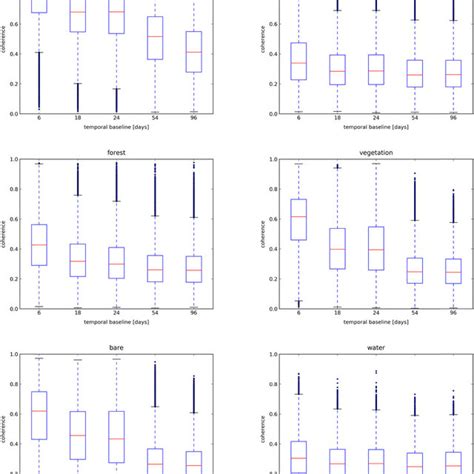 Coherence Top And Interferograms Bottom For Selected Temporal Download Scientific Diagram