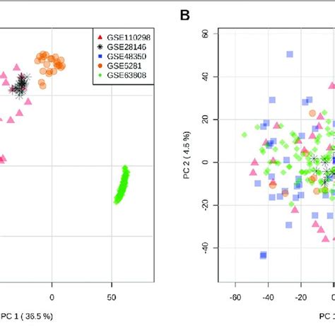 Principal Component Analysis Of Expression Distribution Of All