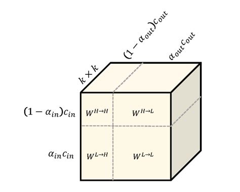 Cv 通过八度卷积减少卷积神经网络的空间冗余 知乎
