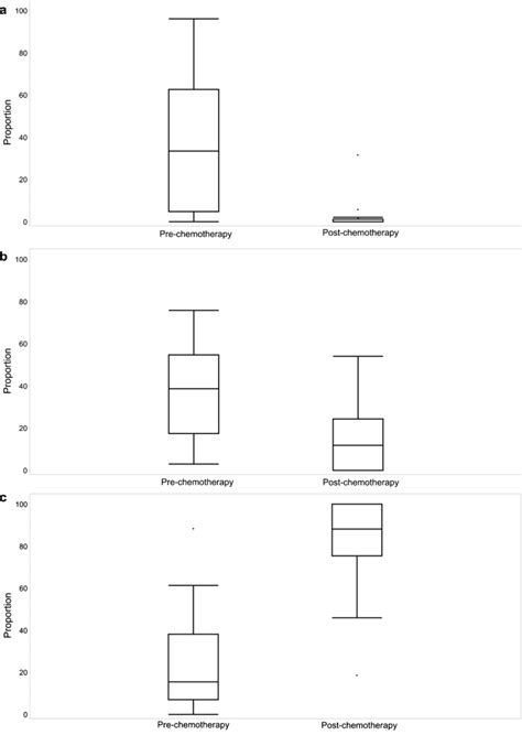The Proportion Of Voxels In The Three Clusters Before And After