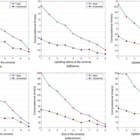 computational time of static and incremental algorithms versus the