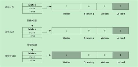 Go Mutex互斥锁 GJH 博客园