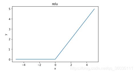 神经网络中常用激活函数图像绘制（python） rule激活函数图怎么画 csdn博客