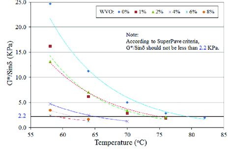 Rutting Parameter G Sind Versus Temperature For Short Term Rtfo
