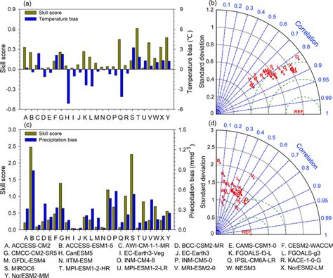 Bias Interannual Variability Skill Score And Spatial Taylor Diagramin