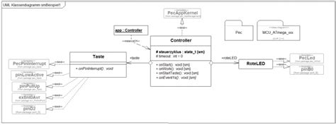 zustandsdiagramm [avr uml tutorial]
