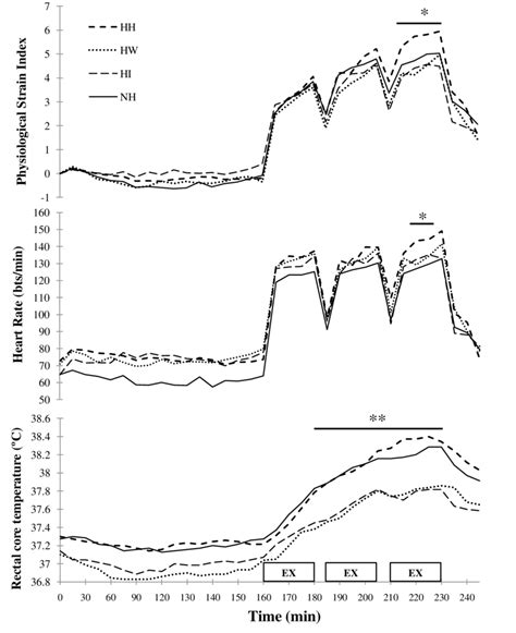 Indices Of Physiological Strain Over The Test Duration And Between Download Scientific Diagram
