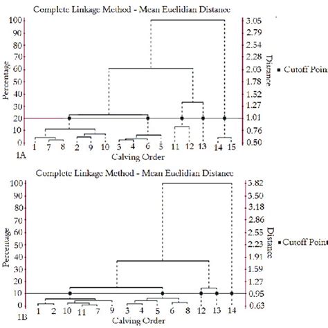 Dendrogram Of Calving Orders Through The Complete Linkage Method Using