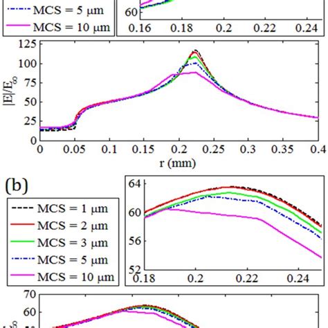 Dimensionless Electric Field Versus Minimum Cell Size On A Z 001 Mm