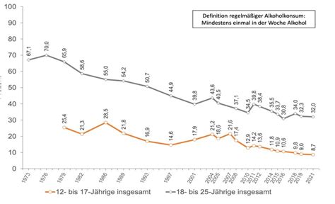 Mostly True “alcohol Consumption Among Young People At An All Time Low