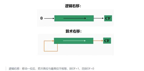 汇编语言程序设计（四）之汇编指令 Csdn博客