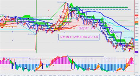 2023년 11월 15일 무방 1일차 5포인트 이상 수익 금일 375 포인트 등락폭에 5 포인트 수익에는 오 선옵전문가