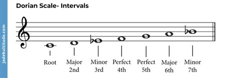 Dorian Mode