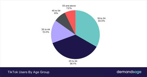 How Many People Use TikTok 2024 (Statistics & Facts)