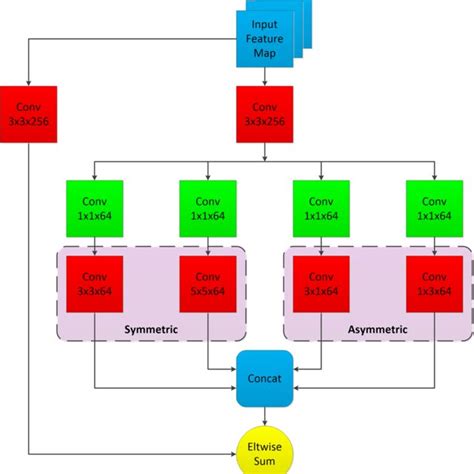 The Structure Of Receptive Field Diversity Module Both Symmetric And