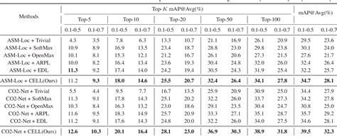 Table 1 From Cascade Evidential Learning For Open World Weakly