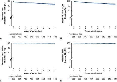 Midterm outcomes of aortic valve replacement using a rapid-deployment valve for aortic stenosis ...