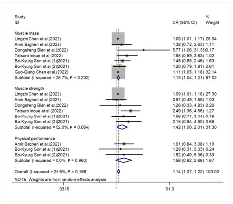 Association Between Dietary Inflammatory Index And Sarcopenia A Meta Analysis