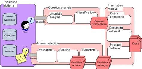 Pipeline Architecture Of A QA System Download Scientific Diagram