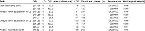 Quantitative Trait Loci For Flowering Time Traits Detected In The Ill Download Scientific