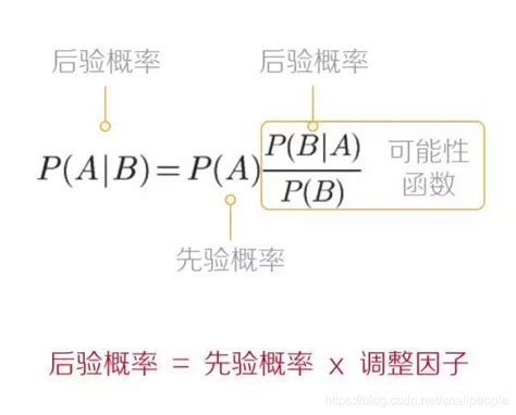 先验概率与后验概率、贝叶斯区别与联系先验概率和后验概率的区别和联系 Csdn博客