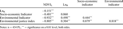 Pearson Correlation Coefficients Between The Biophysical And Social