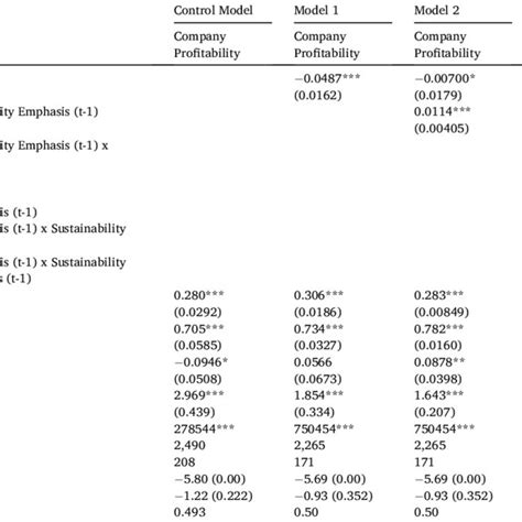 Panel Regression Results Dependent Variable Company Profitability Download Scientific Diagram