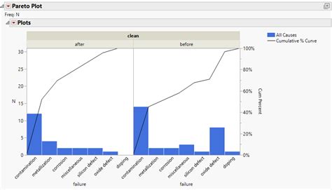 Example Of A One Way Comparative Pareto Plot