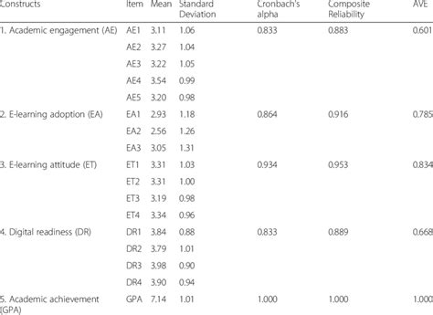 Descriptive Statistics Cronbachs Alpha Composite Reliability And