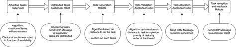 Figure 1 From Multi Agent Simulation Of Autonomous Industrial Vehicle Fleets Towards Dynamic