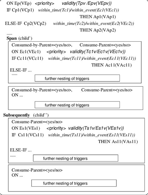 Evolving Triggers Specification Download Scientific Diagram