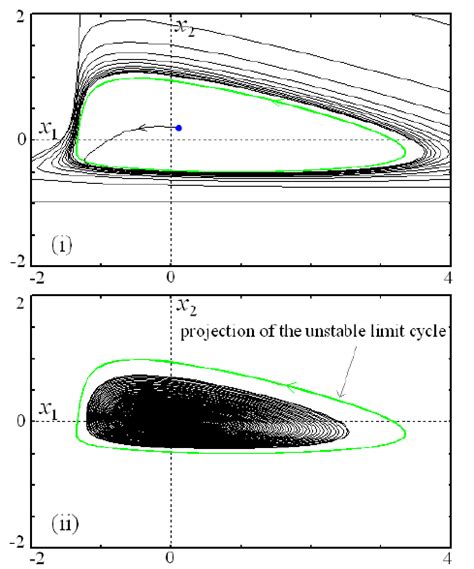 2d Projections Of Two Trajectories And Of The Unstable Limit Cycle For